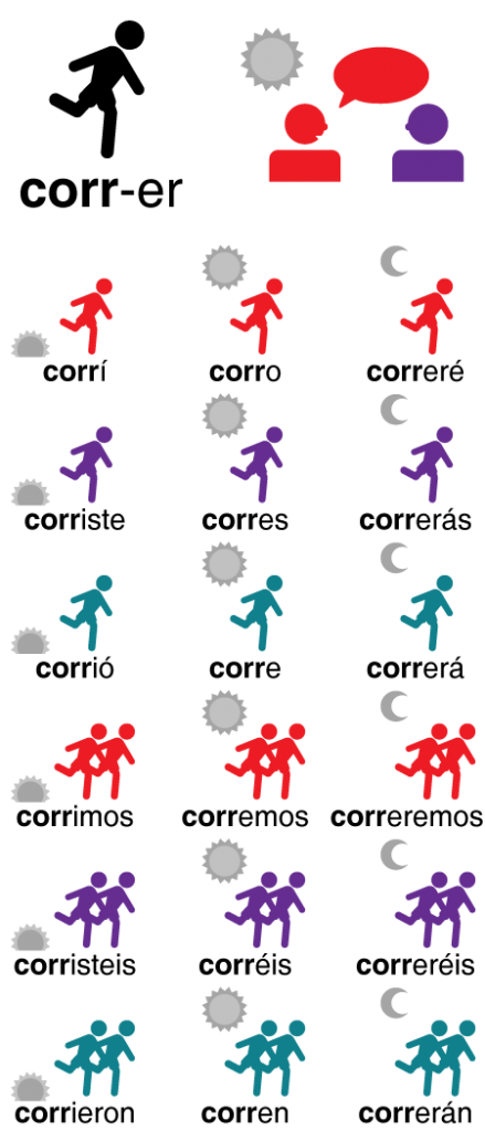 Spanish Study Aids – Hispanolaval